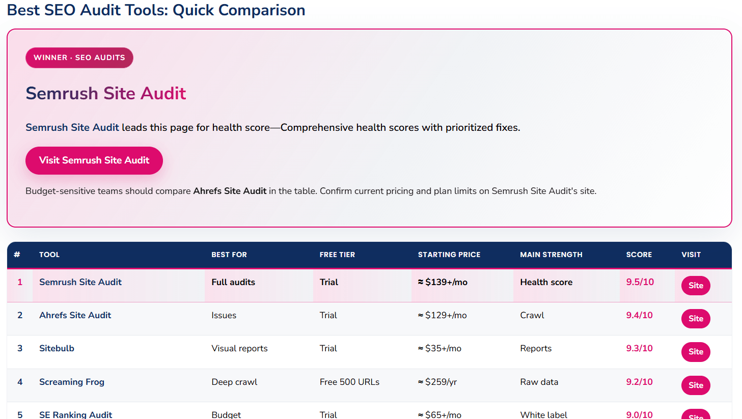 Meilleurs outils d'audit SEO - Marketing par Ali